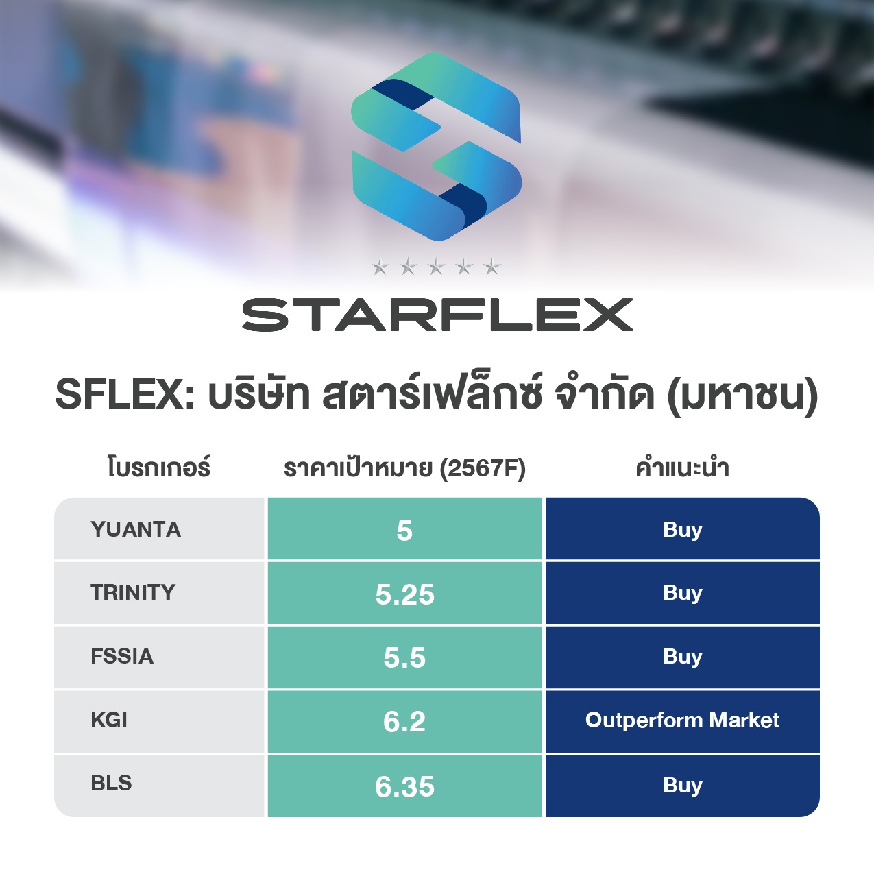 โบรกฯ แนะนำ "ซื้อ" SFLEX | Share2Trade